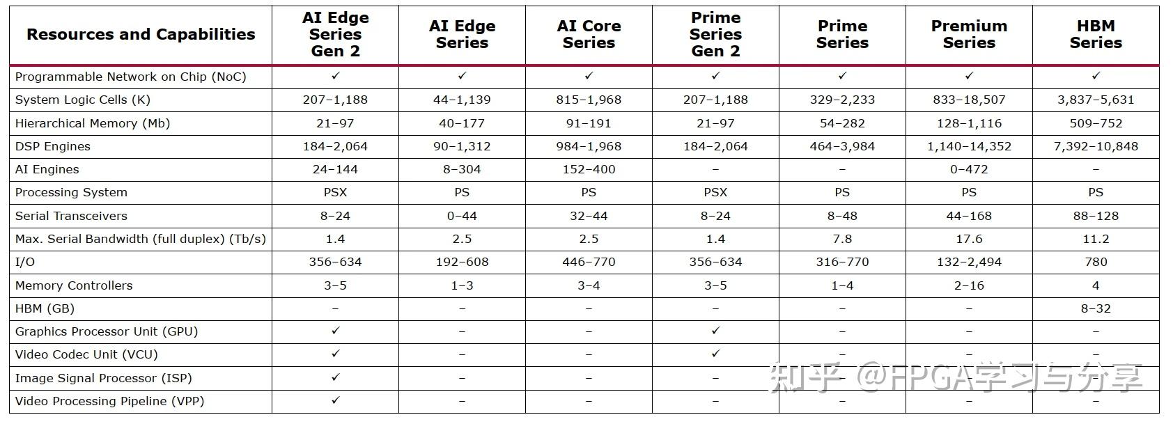 Xilinx Versal 自适应soc器件概览 - 知乎