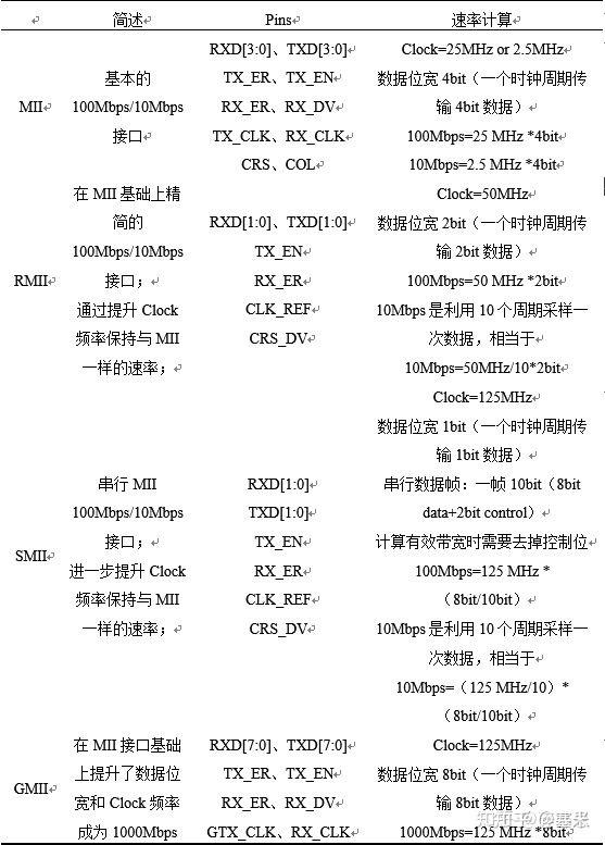 以太网知识01 Media Independent Interface （MII) 媒体独立接口 - 知乎