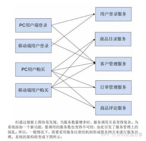 MVC、RPC、SOA、微服务架构之间的区别 - 知乎
