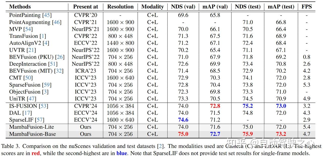 ICCV25! 上交&中科院MambaFusion: 首个SOTA Mamba多模态3D检测 - 知乎