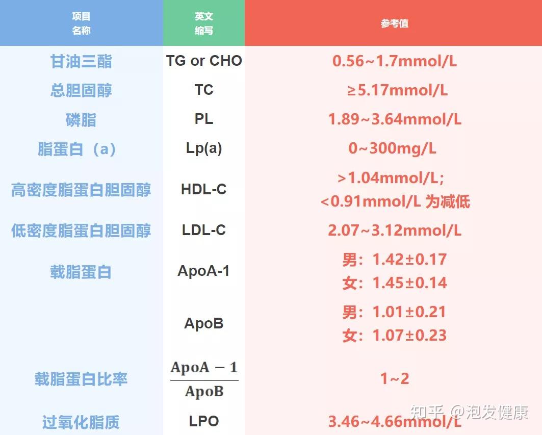 你不知道的“sd-LDL-C”和"LPO"——更明确地预测严重心血管疾病、甚至死亡！ - 知乎