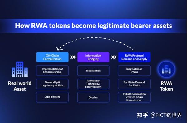 RWA：资产通证化的未来蓝图 - 知乎