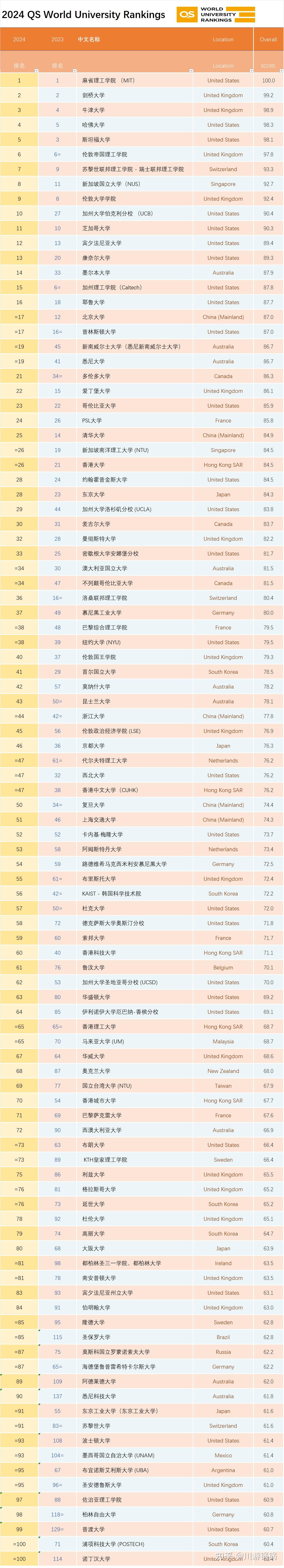 通过最新的2024年QS世界大学排名，我发现前100名的学校里面，美国27所，英国17所，中国+香港10所,......2024年排名与2023年变化太大了，附上这近1500所高校的完整名单吧 ...
