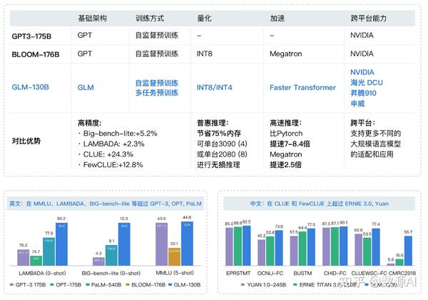 智谱 AI 开源 ChatGLM-6B 中英对话模型，千亿基座ChatGLM内测中 - 知乎