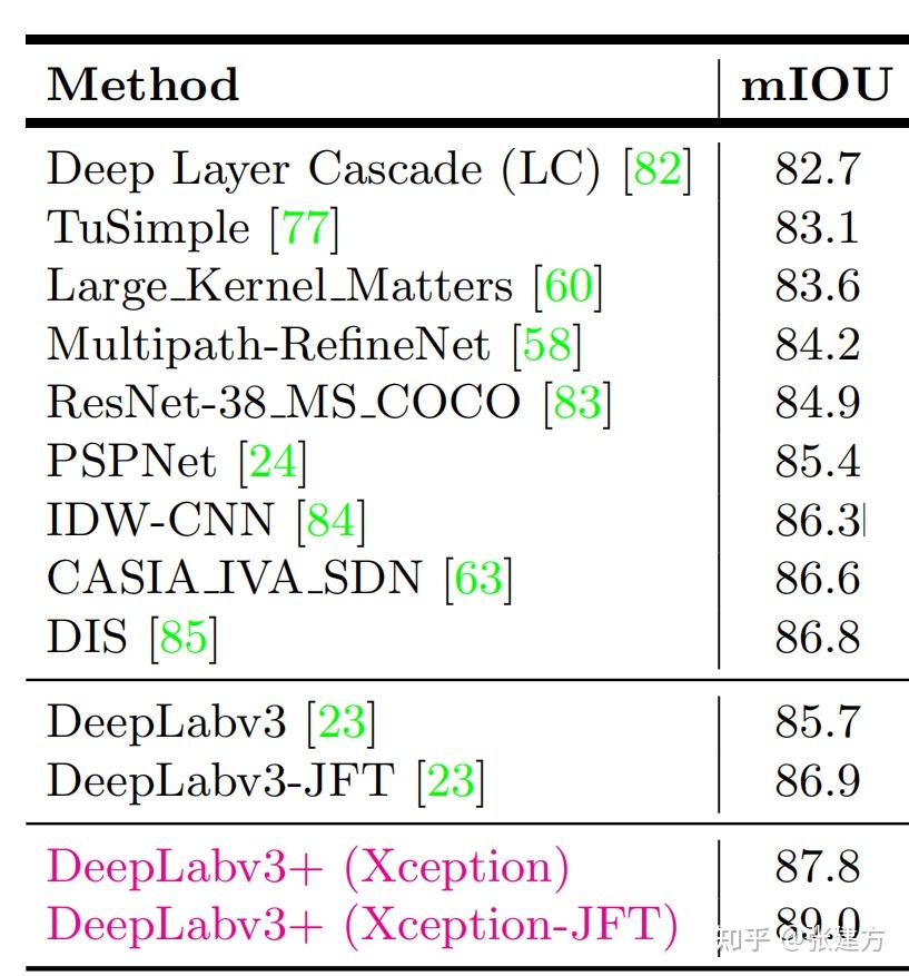 DeepLabv3+：经典语义分割方法DeepLabv3的升级版本 - 知乎
