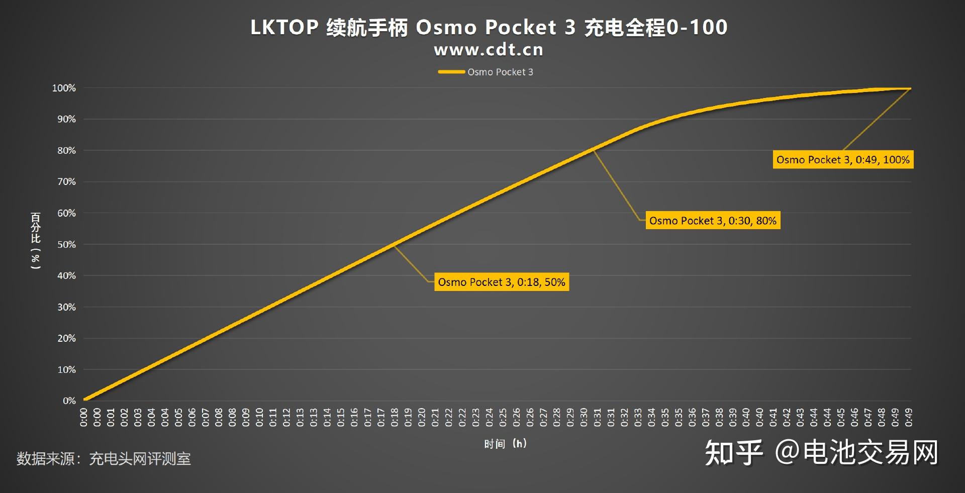 打破便携拍摄的续航瓶颈，LKTOP Osmo Pocket 3 续航手柄评测 - 知乎