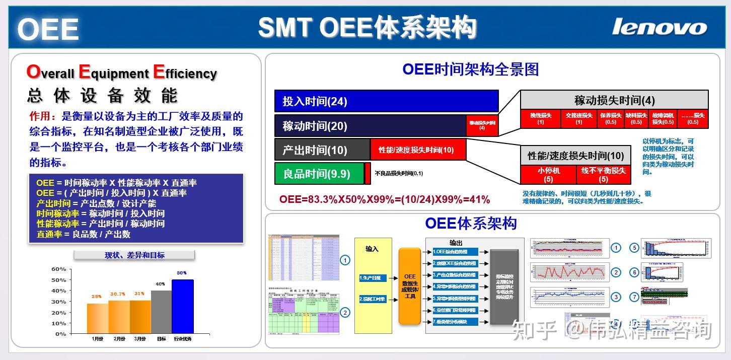 伟弘精益见解-SMT OEE体系架构 - 知乎