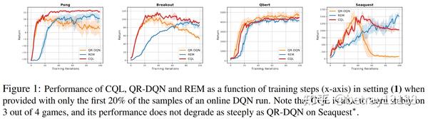 CQL: Conservative Q-Learning for Offline Reinforcement Learning - 知乎