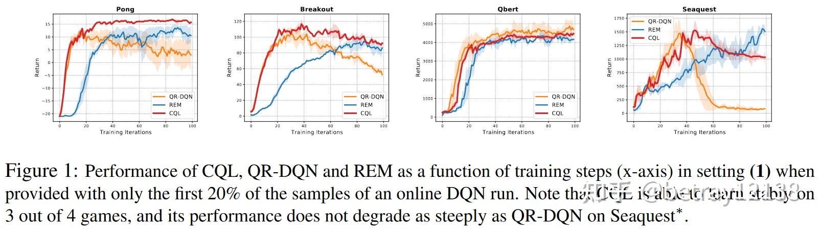 CQL: Conservative Q-Learning for Offline Reinforcement Learning - 知乎