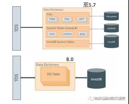 MySQL8功能详解——数据字典 - 知乎