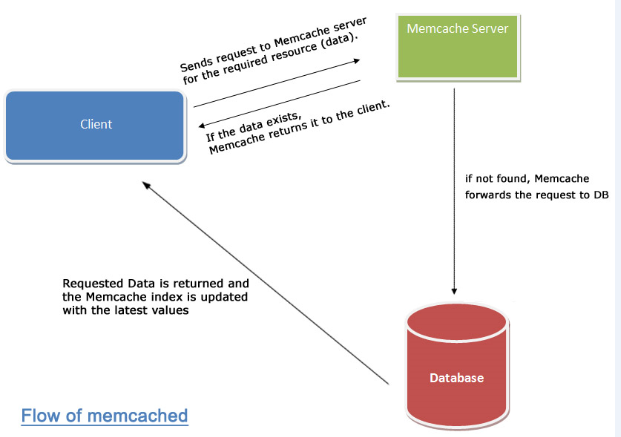 深度对比MemcacheD 和 Redis，论你不知道的二三事 - 知乎