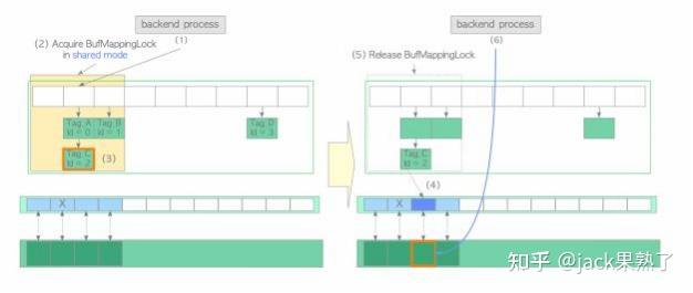 【PostgreSQL】PG的缓存管理器原理 - 知乎