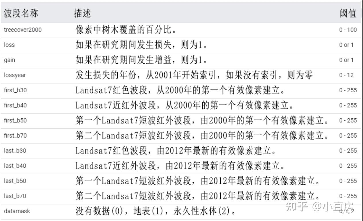 GEE案例——森林变化分析(1) - 知乎