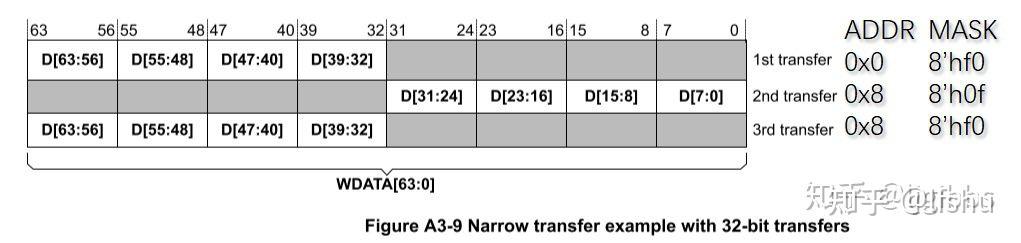AXI Narrow Transfer、Unaligned Transfer - 知乎