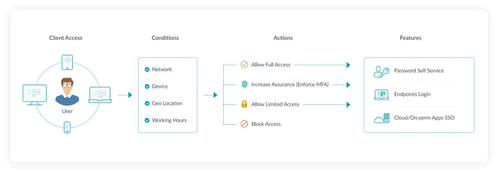 通过自适应 MFA 提高 IT 安全性 - 知乎