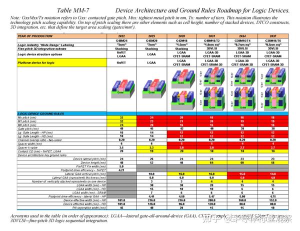 逻辑芯片，未来15年的路线图 - 知乎