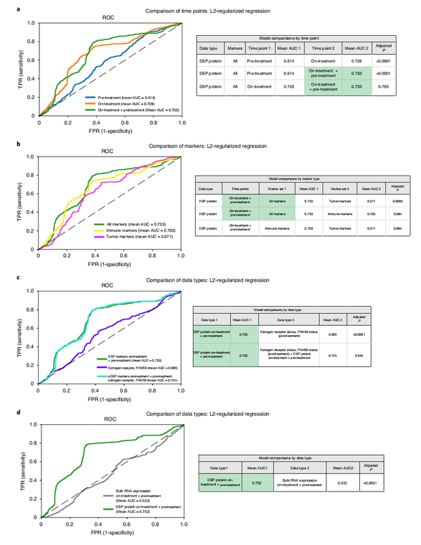 Nat Cancer | 新辅助治疗预测HER2阳性乳腺肿瘤反应的空间蛋白质组学特征研究 - 知乎