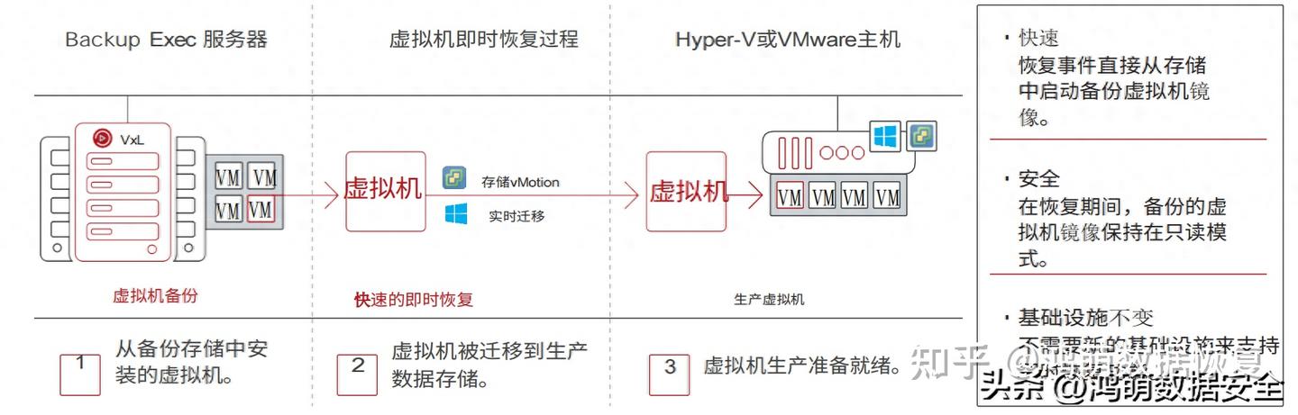 Veritas Backup Exec：对 Hyper-V 虚拟机进行瞬时恢复, 实现最低的 RTO - 知乎