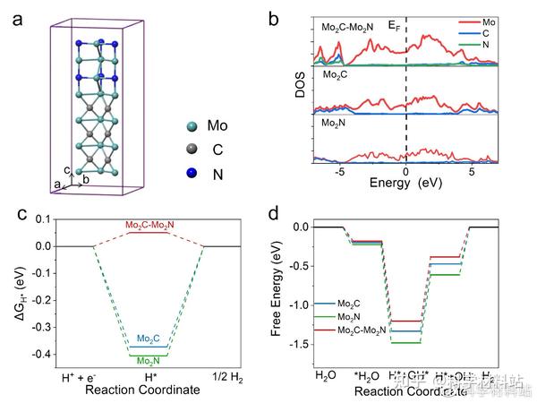西北工业大学李炫华教授团队Angew：梯度加热构筑晶格匹配Mo2C-Mo2N异质结促进电催化析氢和水蒸气裂解 - 知乎