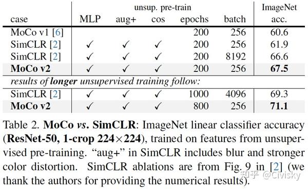 MoCo v2：改进的MoCo基线 - 知乎