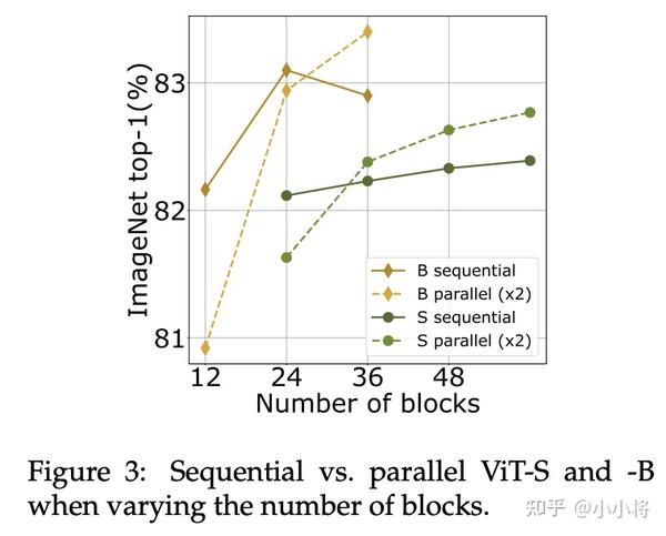 关于ViT，你必须要知道的三点改进 - 知乎