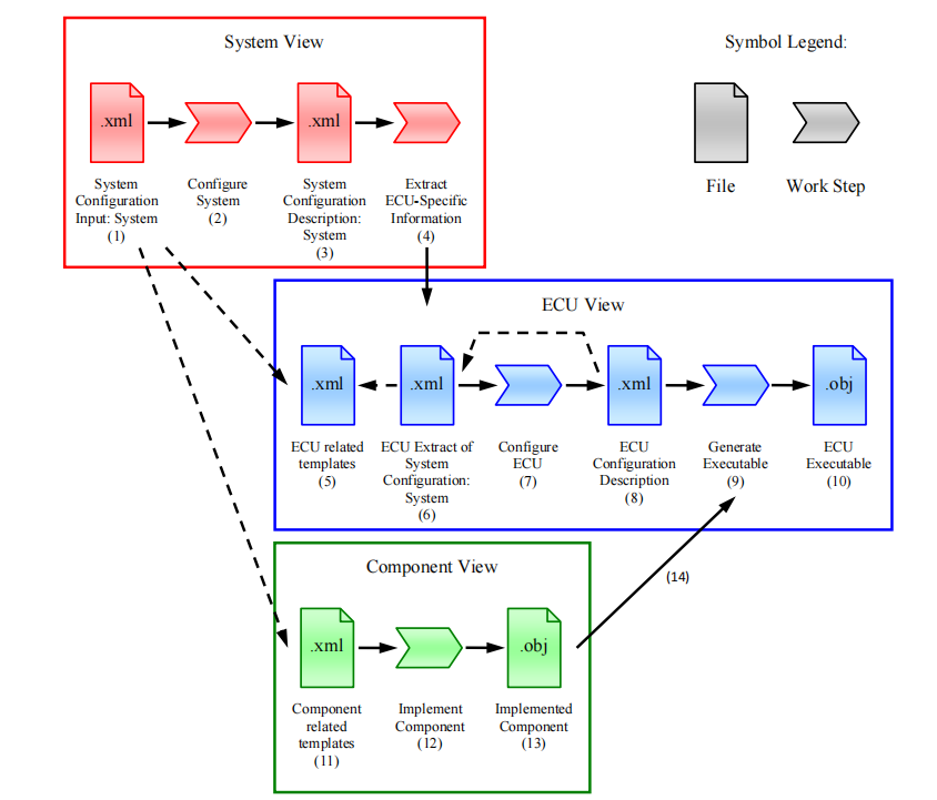 【AUTOSAR】在AUTOSAR环境下开发一个完整的AUTOSAR 4.0软件项目 - 知乎