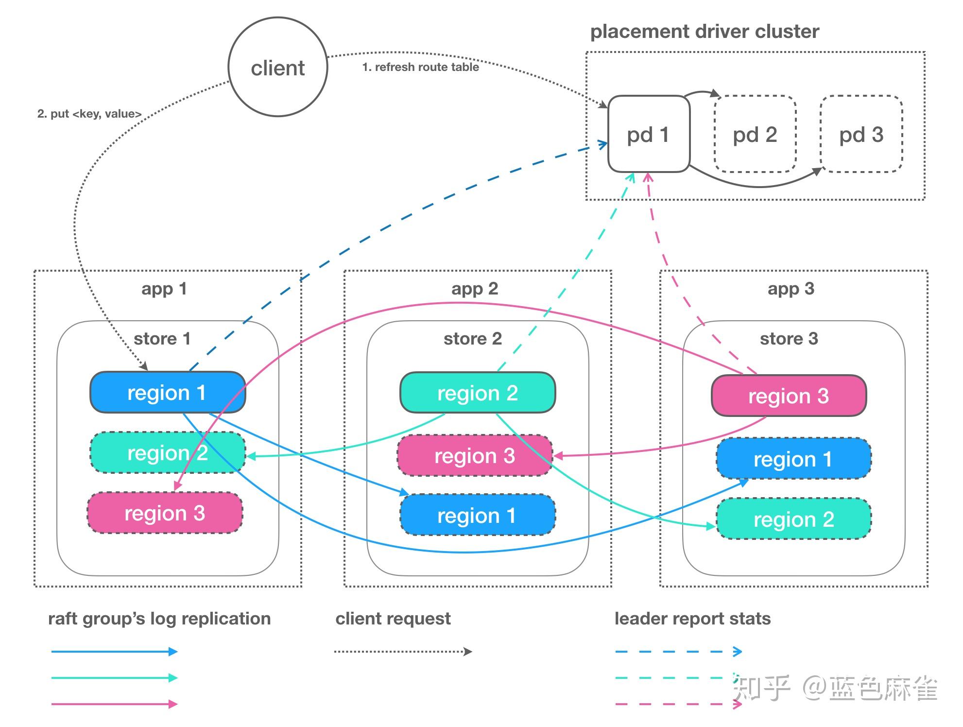 SOFAJRaft 实现原理 - SOFAJRaft-RheaKV 是如何使用 Raft 的 - 知乎