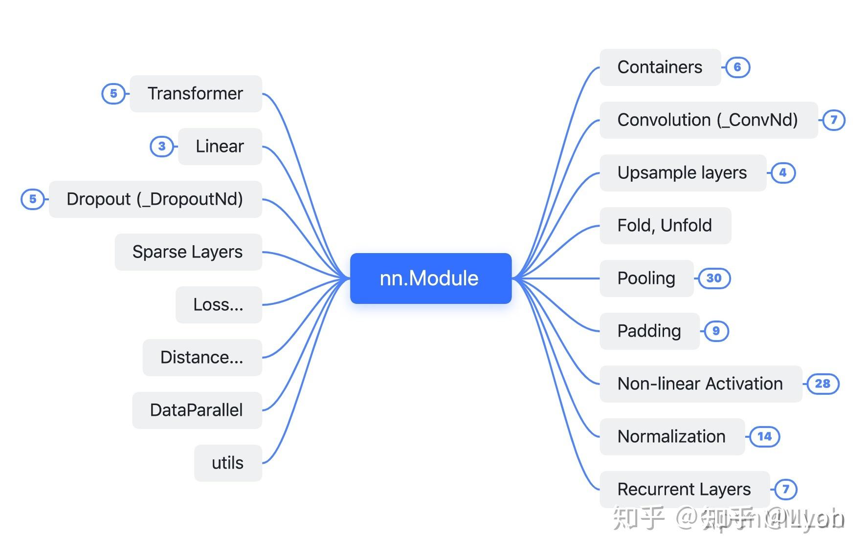 Pytorch nn.Module接口及源码分析 - 知乎