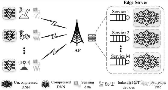 【DNN推理】Accuracy-Guaranteed Collaborative DNN Inference in Industrial ...