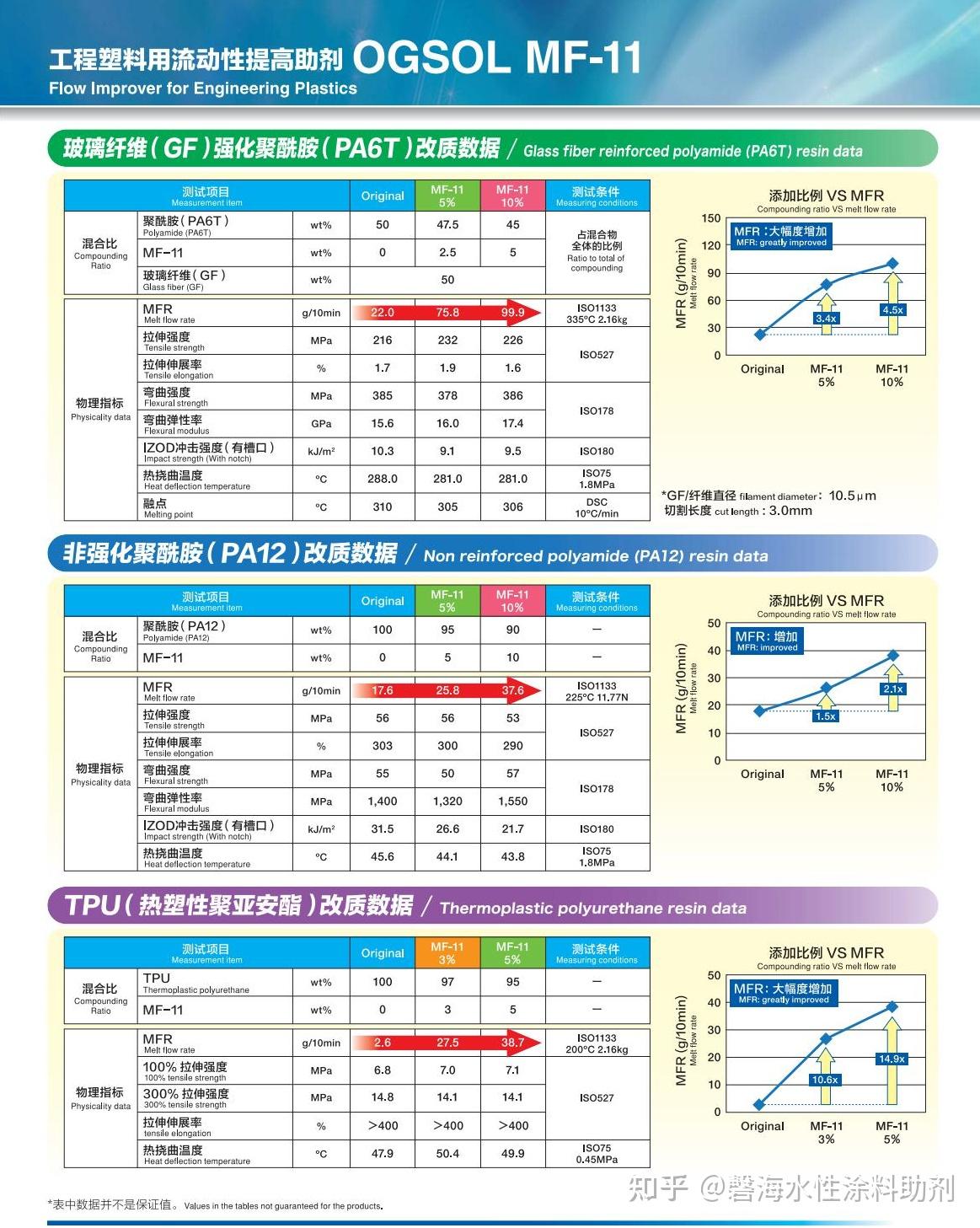 聚酰胺树脂PA66用流动性提升助剂OGSOL MF-11 - 知乎
