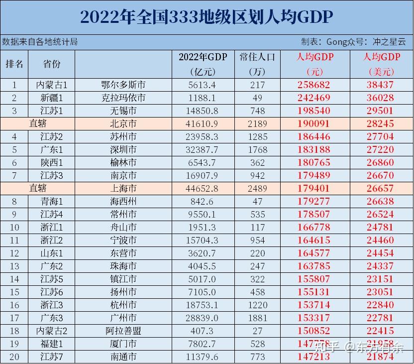 2022年全国333个地级市人均GDP排名！ - 知乎