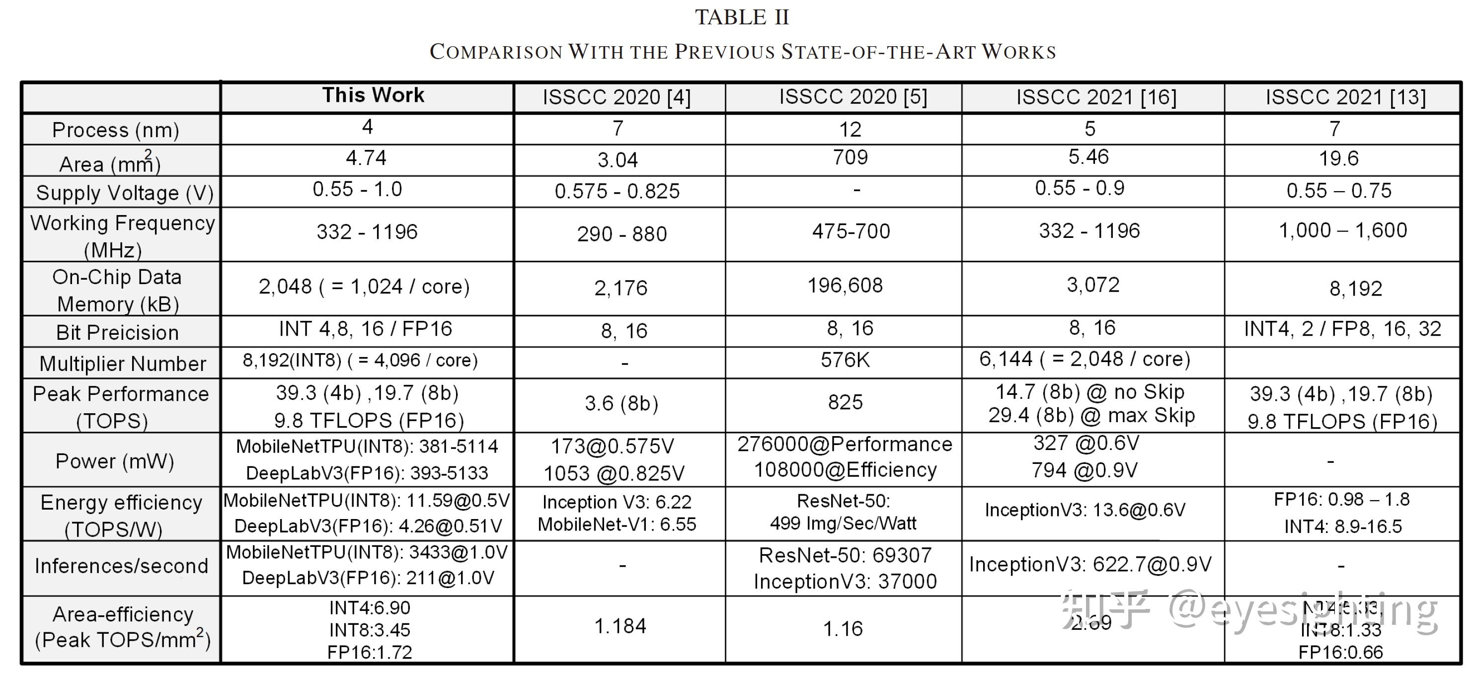【芯片论文】三星NPU：4nm 旗舰移动 SoC 中具有统一多精度数据路径的多模式 8k-MAC 硬件利用率感知神经处理单元 - 知乎