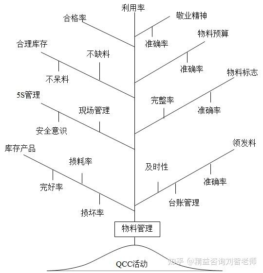 QCC品管圈基础知识 - 知乎