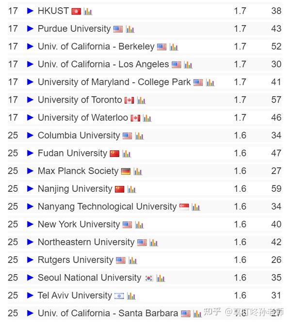 2023年计算机CS Rankings排名公布，各领域英国院校榜首花落谁家？ - 知乎