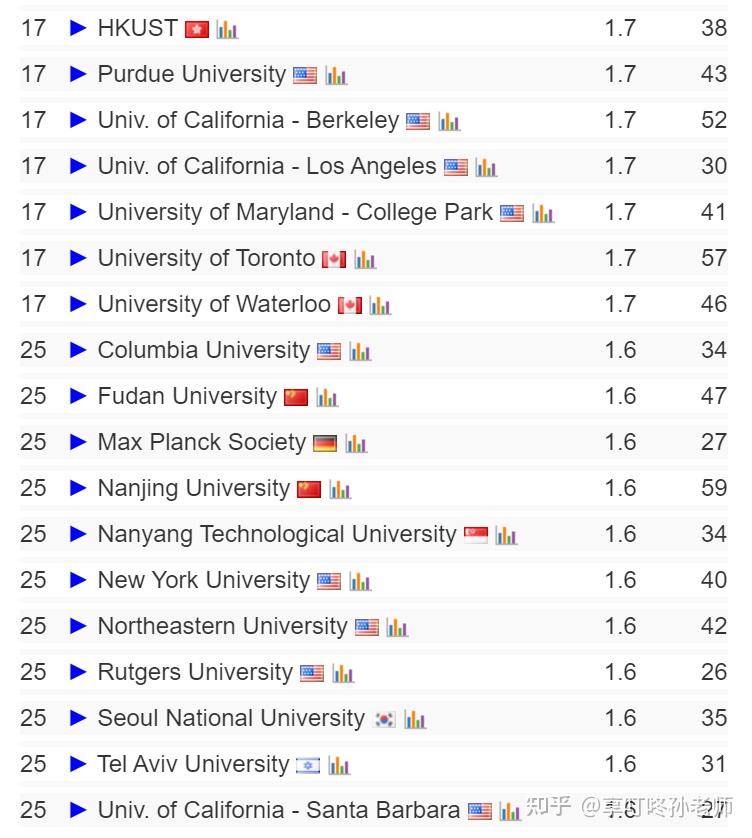 2023年计算机CS Rankings排名公布，各领域英国院校榜首花落谁家？ - 知乎