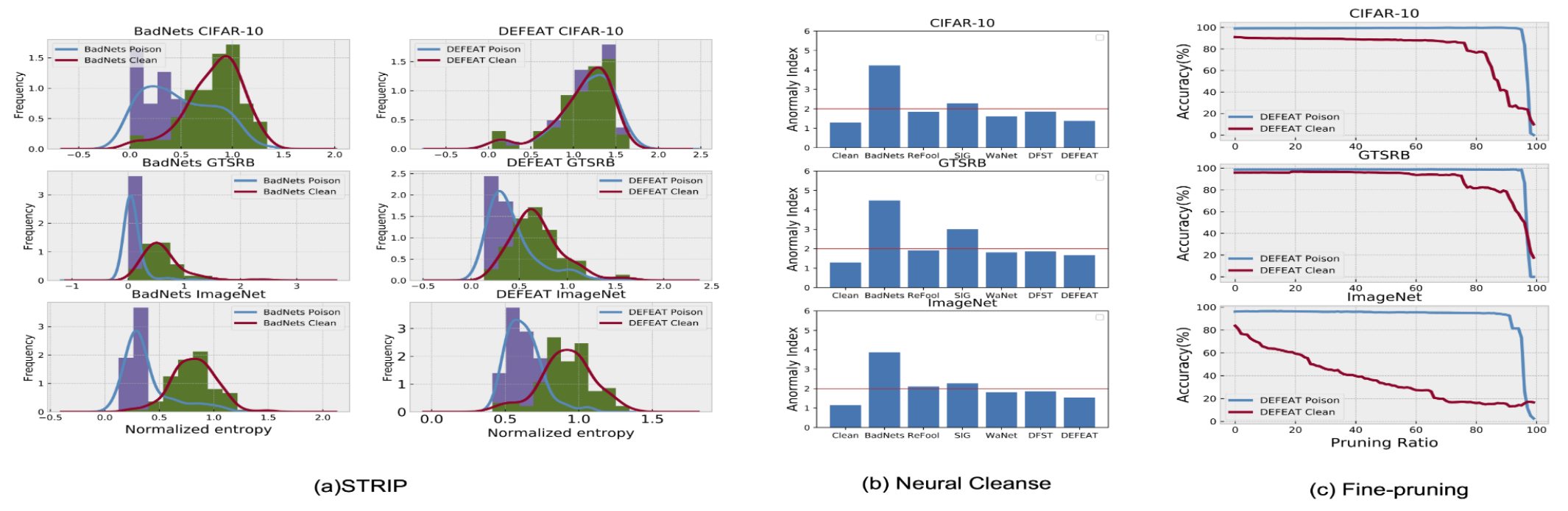【CVPR 2022 对抗攻击】DEFEAT: Deep Hidden Feature Backdoor Attacks by ...