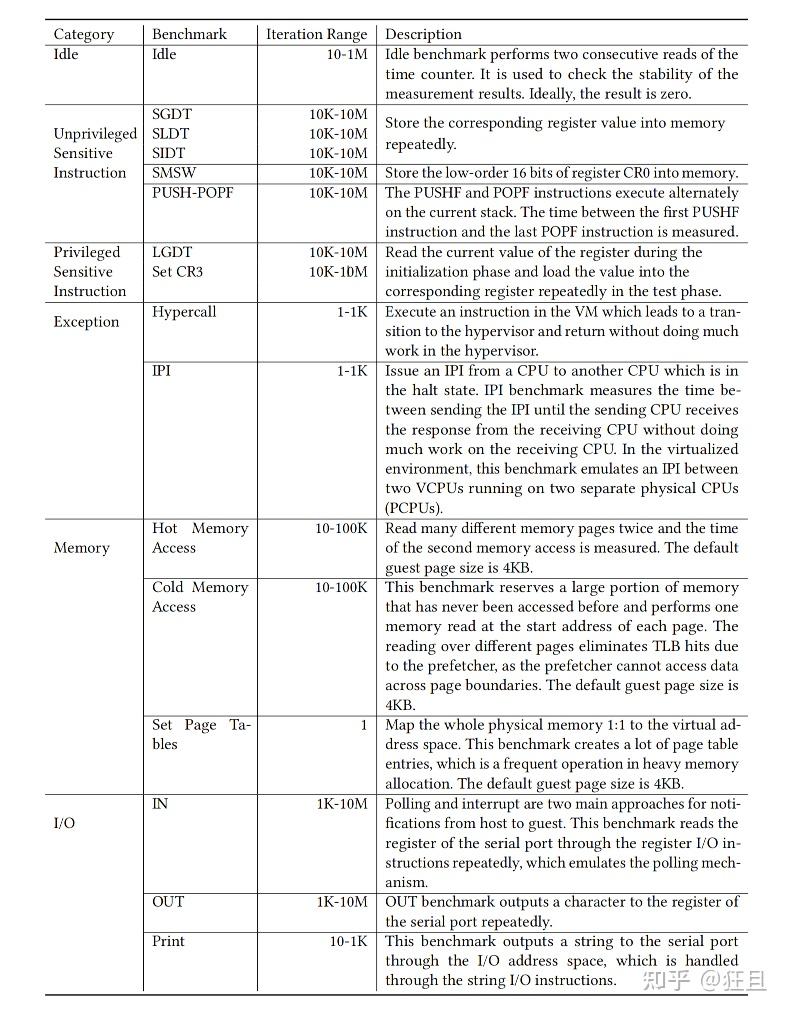 HyperBench: A Benchmark Suite for Virtualization Capabilities 论文阅读 - 知乎