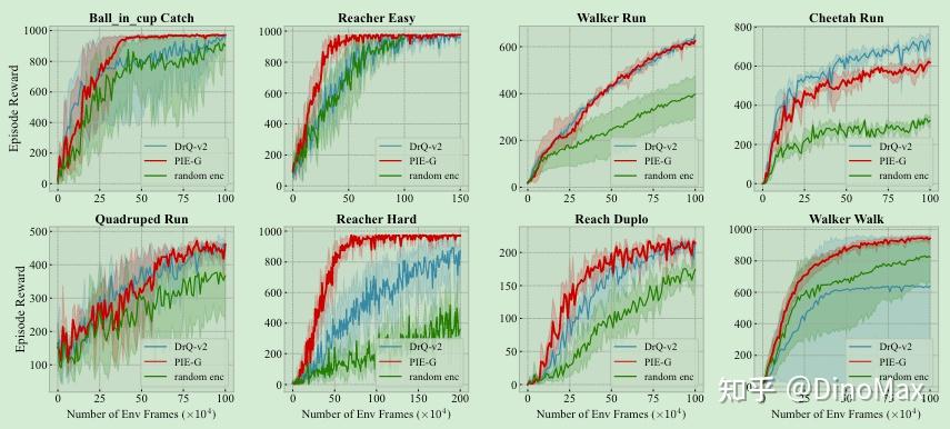 PIE-G -- Pre-Trained Image Encoder for Generalizable Visual Reinforcement Learning - 知乎