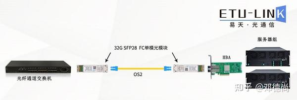 32G SFP28 FC单模光模块介绍及应用 - 知乎