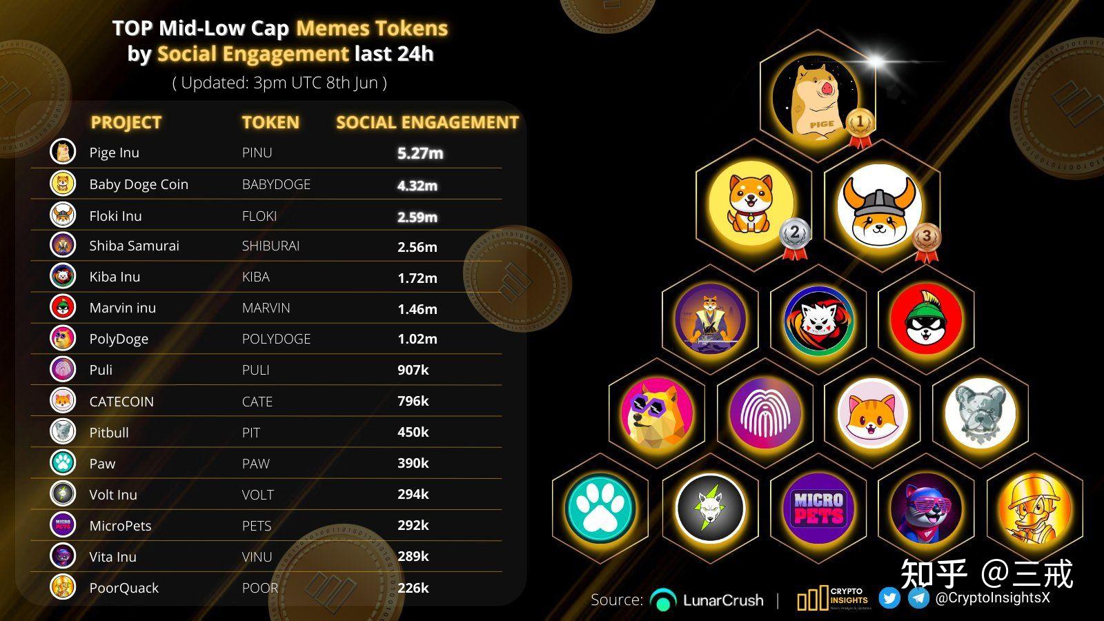 #FLOKI是社会参与度最高的#Meme Coin之一 - 知乎
