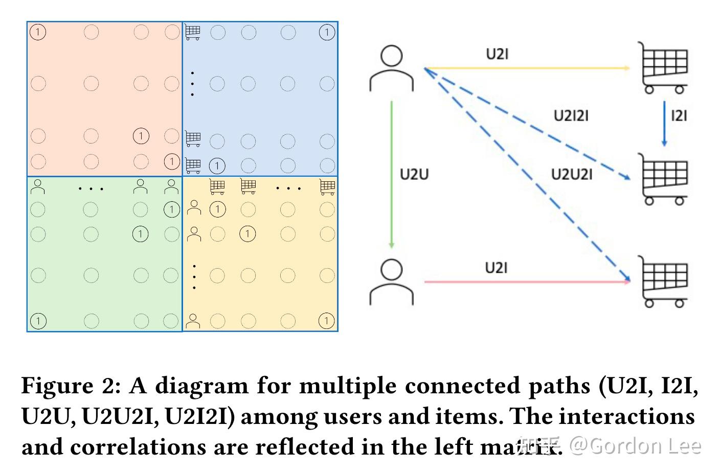 CIKM'22 腾讯 | 召回模型大一统：U2I/U2U/I2I召回联合建模 - 知乎