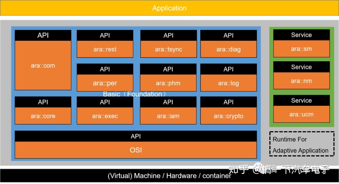 01 自动驾驶&域控中间件——什么是自适应平台Adaptive Platform AUTOSAR - 知乎
