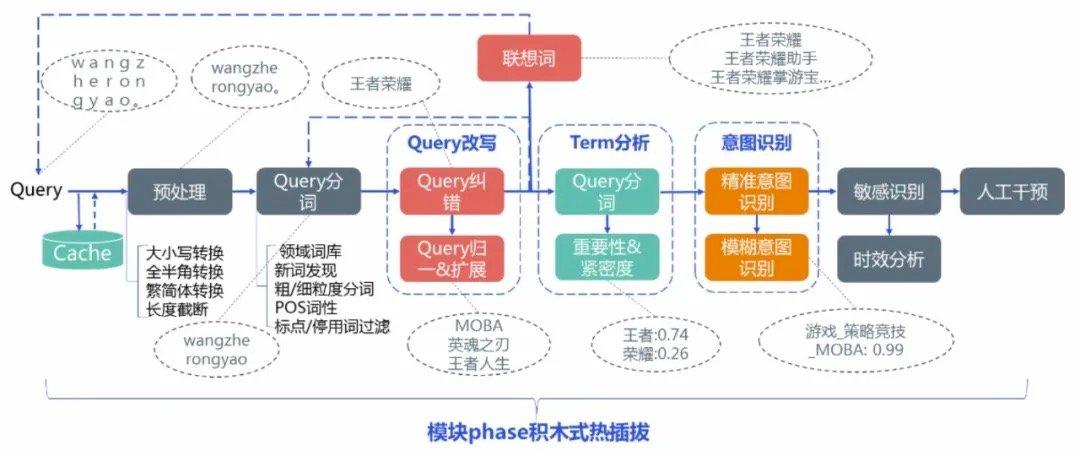 业界总结｜搜索中的Query理解 - 知乎