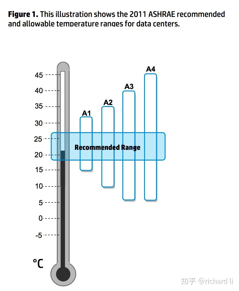 ASHRAE 与服务器/存储系统设计有啥关系？ - 知乎