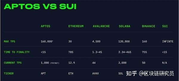 Move战争：Aptos和Sui技术方案有何独立创新？ - 知乎