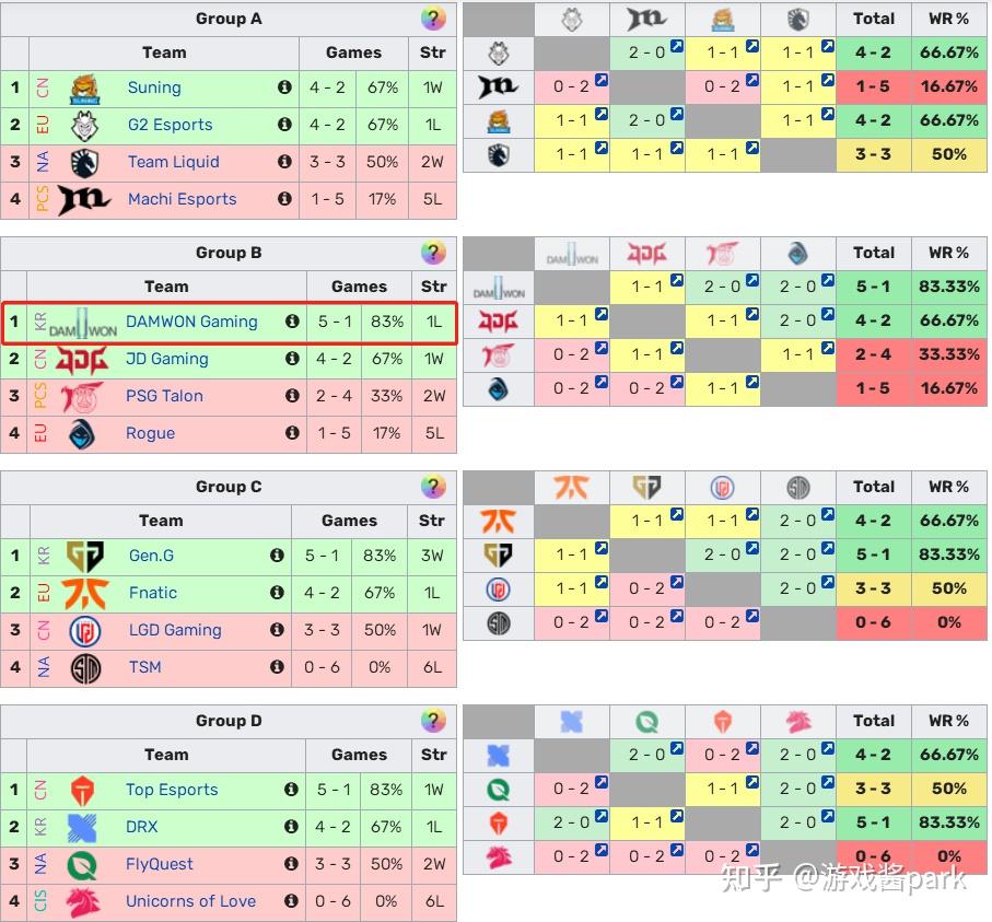一文读懂：英雄联盟S1-S12赛季历届S赛冠军胜率，哪一届最碾压？ - 知乎