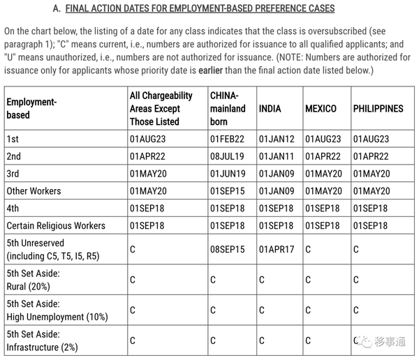 8月美国移民排期：F2A表A倒退1066天，EB2和EB3双表前进！ - 知乎