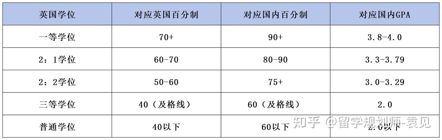 GPA换算全攻略！ - 知乎