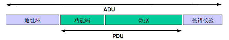 一、MODBUS通讯协议完整介绍（全文10000字以上） - 知乎