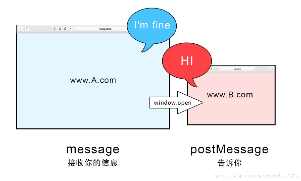 HTML5 Cross-Document Messaging 跨域（postMessage） - 知乎